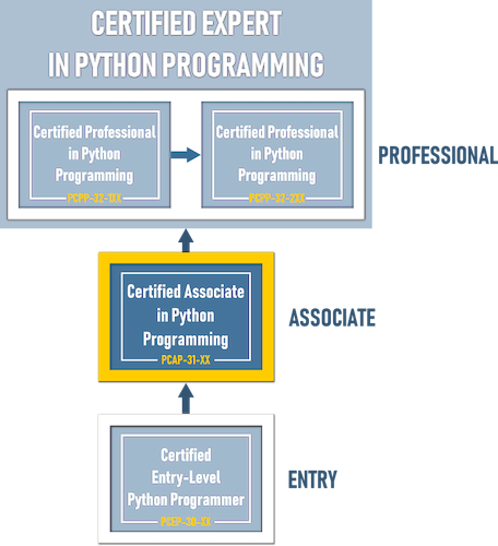 Python - curs online de programare